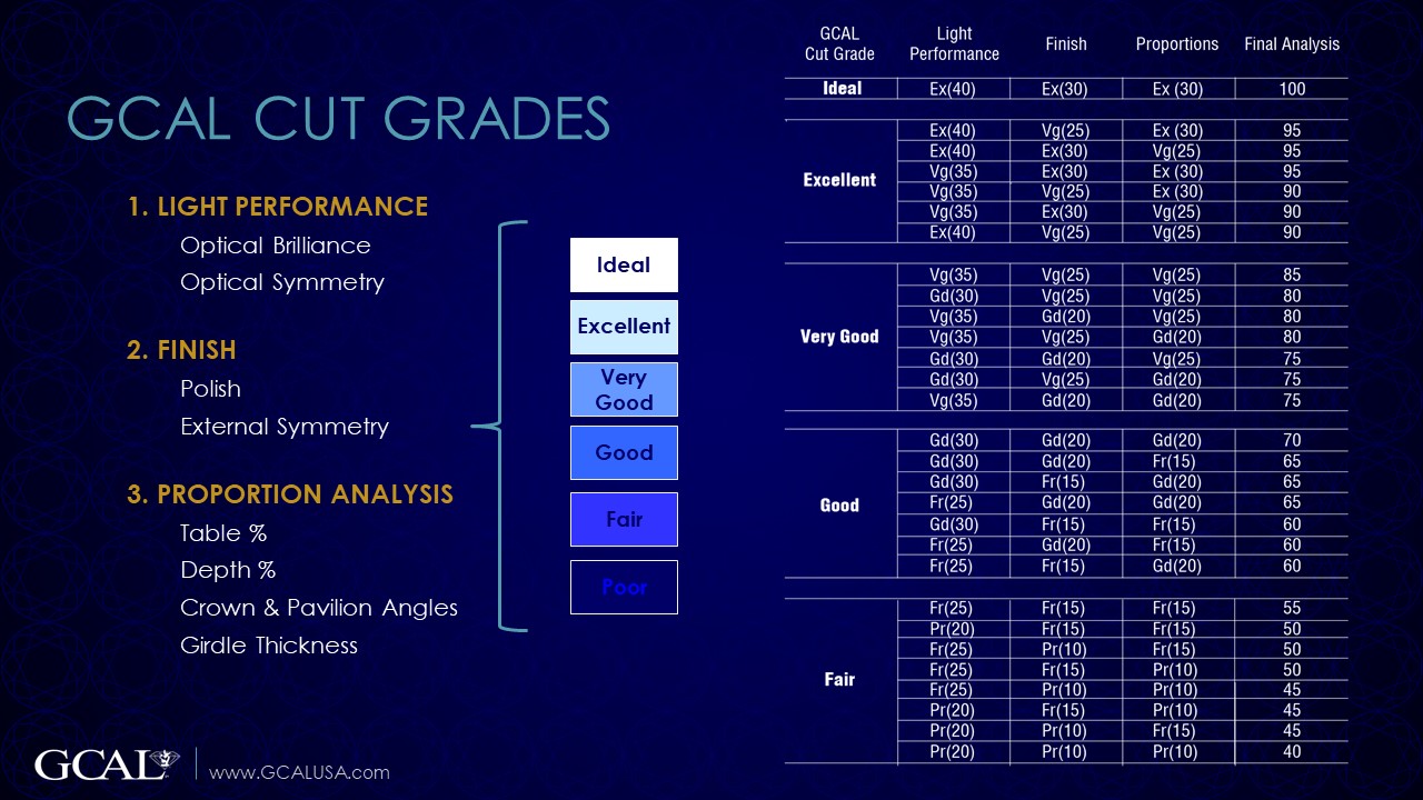 PriceScope and GCAL Webinar: GCAL 8X® and Why Diamond Cut is Important